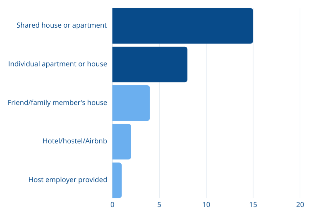 Finding Your Home Away from Home: U.S. Housing Search Tips from J-1 ...
